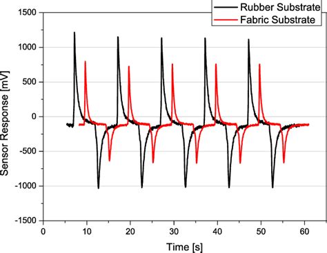 Influence Of Different Substrates To The Piezoelectric Response The Download Scientific