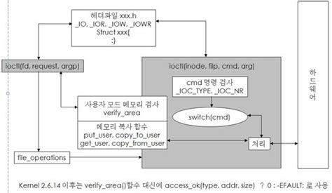 Makers Ioctl 함수