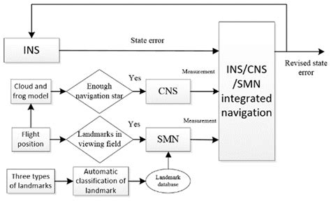 An Adaptive Inscnssmn Integrated Navigation Algorithm In Sea Area
