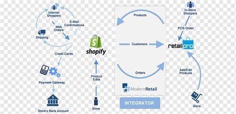 Data Flow Diagram Of A Woocommerce Site E Commerce