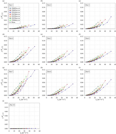 Figure B11 The Ida Curve Sets And Corresponding Mean Curves For The