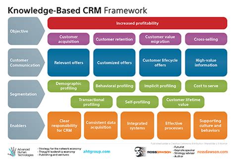 Creating Knowledge Based Crm Initiatives Ross Dawson