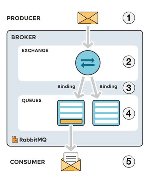 Rabbitmq Multiple Consumer Subscribe Same Queue And Get Same Message