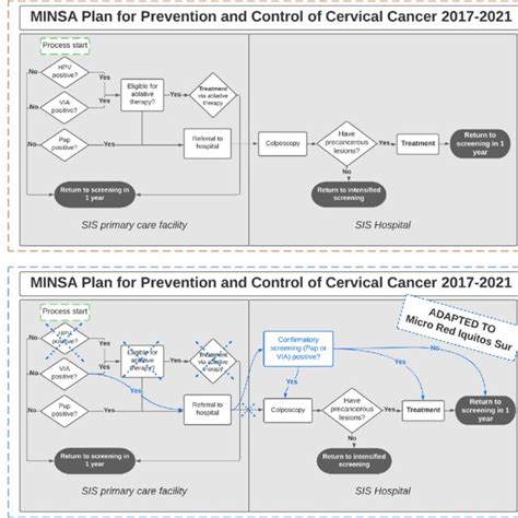 Where Women Were Lost To Follow Up Or Completed Care In The Continuum Download Scientific