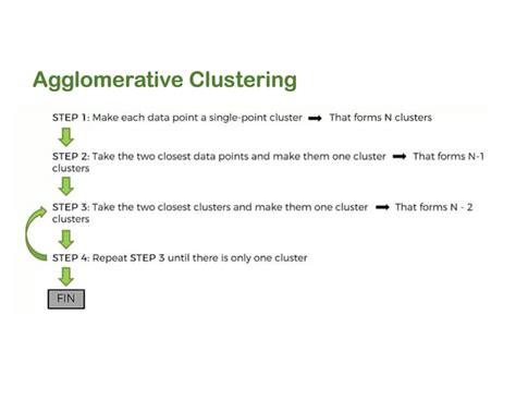 5 Types Of Clustering Algorithms In Mlpdf Computing Technology And Computing