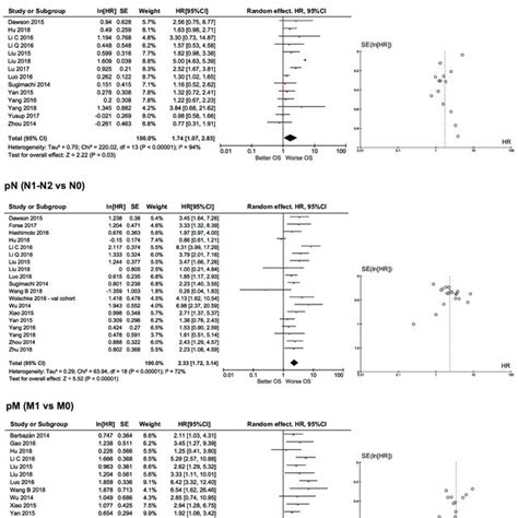 Meta Analysis Overall Results Table Includes Statistical Results From Download Scientific