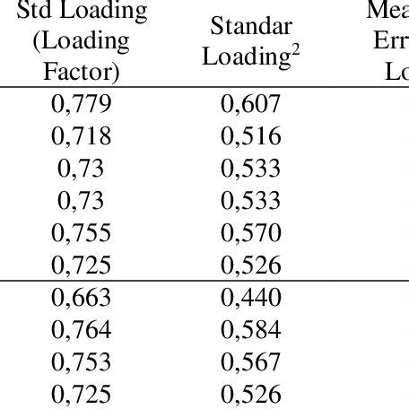 Construct Reliability And Variance Extracted Download Scientific Diagram