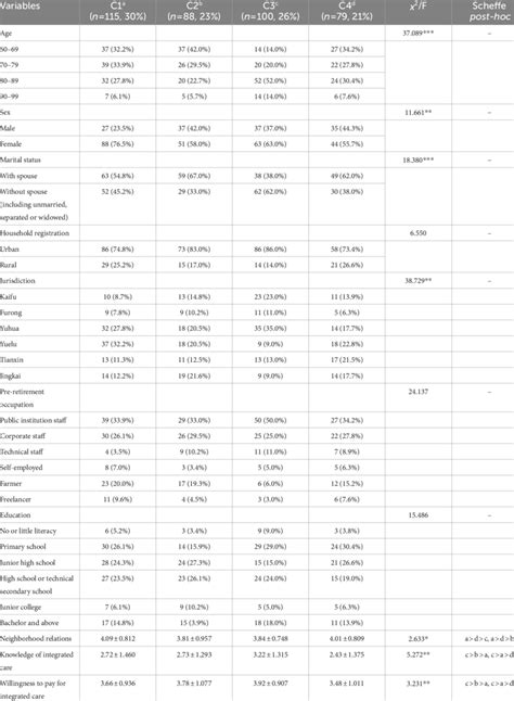 Predisposing Factors Of Latent Classes N 382 Download Scientific Diagram