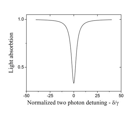 2 cpt resonance profile obtained by integrating eq 2 18