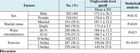 The Effects Of Sex Marital Status Waist Circumference And Exercise Download Scientific