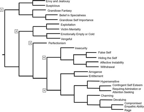 cluster analysis of nodes based on coding similarity note clusters