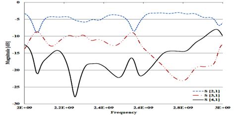 the simulated and measured s 11 [db] versus frequency [ghz] download