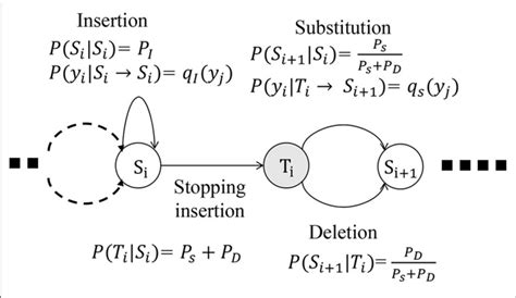 Three Types Of Stochastic Operations In Pfsm Of Sdm Insertion Download Scientific Diagram Three Types Of Stochastic Operations In Pfsm Of Sdm Insertion Download Scientific Diagram