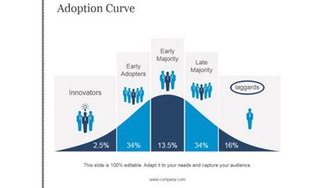 Adoption Curve Ppt Powerpoint Presentation Clipart