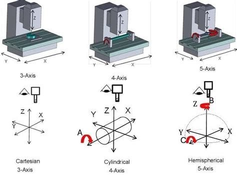 什麼是 3 2 軸 Cnc 加工？完整指南