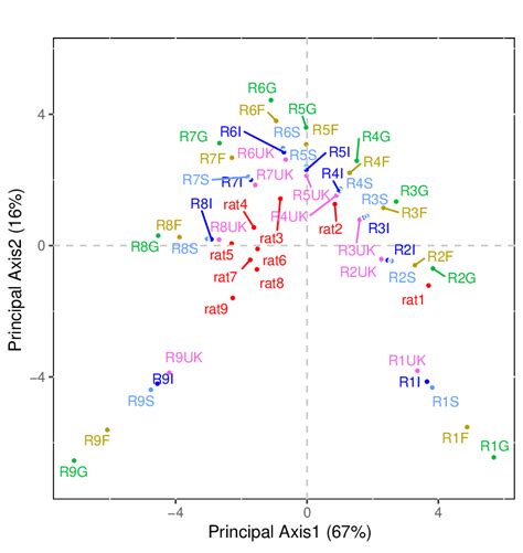 Row Isometric Biplot According To Classical Symmetrical Three Way Download Scientific Diagram