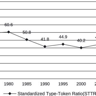 Type And Token Ratio Of Loanwords In Content Words Download Scientific Diagram