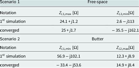 simulated input impedances of the monopoles download scientific diagram