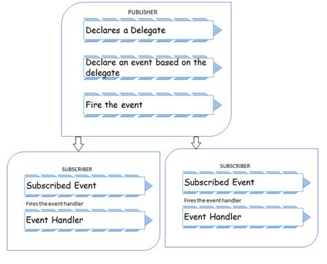 Understanding Events In C An Insight Code Teddy