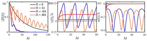 Entropy Special Issue Dynamics Of Open Quantum Systems Quantum