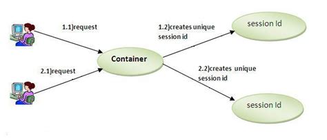 Java Servlets Compsciflix