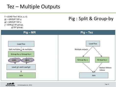 Apache Tez A New Chapter In Hadoop Data Processing Data Processing Security Architecture Data