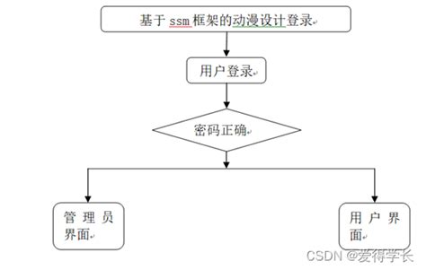 （附源码）计算机毕业设计ssm基于框架的动漫设计动漫管理系统的基本框架 Csdn博客