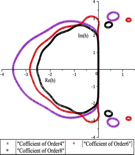 Figure 1 From A New Embedded Phase Fitted Modified Runge Kutta Method For The Numerical Solution