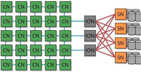 Reviewing The State Of The Art Of Burst Buffers