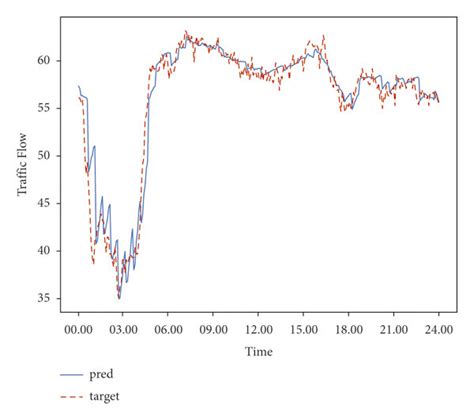 Comparison Of The Predicted Traffic Flow With The Real Data Download