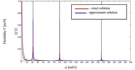absolute values of dynamical flexibility of the beam with combination