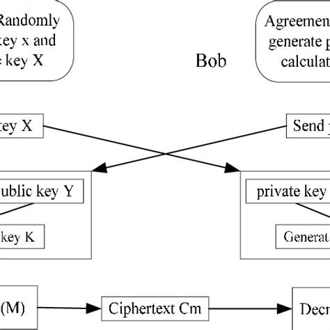 encryption and decryption process of modbus message transaction