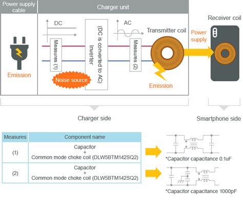 Noise Suppression Measures For Qi Standard Wireless Power Supply