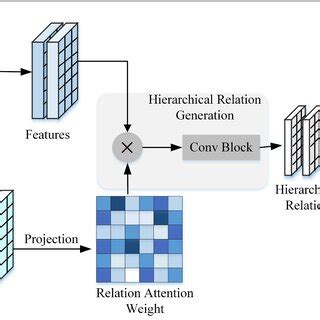 The Hierarchical Relation Selection Module The Hierarchical Relation Download Scientific