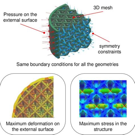Method For The Fem Simulations Download Scientific Diagram