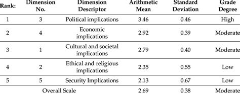 Arithmetic Averages And Standard Deviations Of The Sample Estimates Download Scientific Diagram