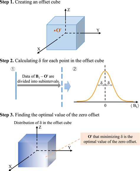 A Diagram Of The Zero Offset Calculation Of The Wang Method II B1 Download Scientific Diagram