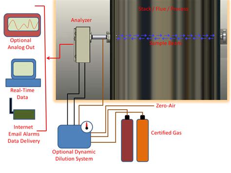 Different Sampling Options For Continuous Emissions Monitoring Cems Cerex Monitoring Solutions