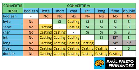 Conversión De Tipos De Datos En Java