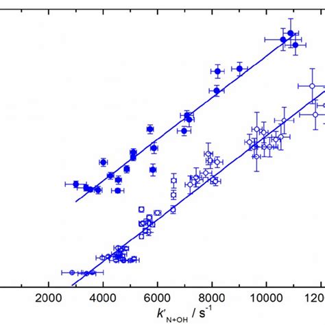 Pseudo First Order Rate Constants For Reaction 3b As A Function Of Download Scientific