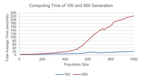 comparison result of computing time for 100 and 500 generations