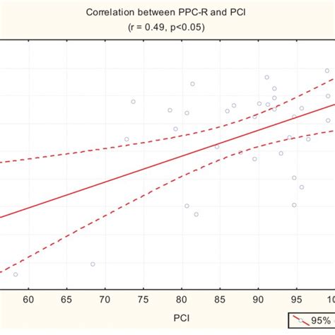 Correlation Between Speech Perception And Speech Production Performances Download Scientific