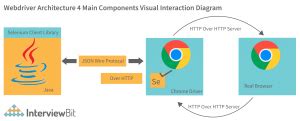 Selenium Architecture Detailed Explanation Interviewbit