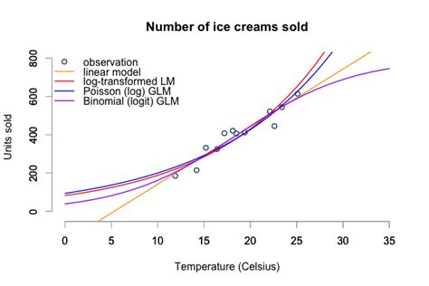 Generalised Linear Models In R All About Statistics