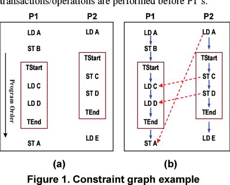 Figure 1 From Runtime Validation Of Transactional Memory Systems Semantic Scholar