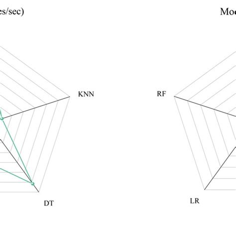 Accuracy Results For 5 Ml Classifiers Svm Knn Dt Lr Rf With