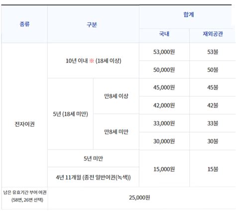 여권 발급 방법 가격은 기본 준비물 재발급 까지😉 네이버 블로그
