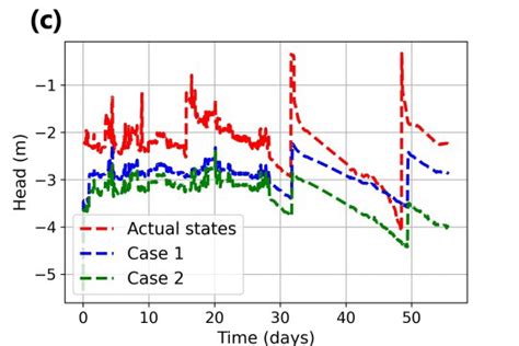 Trajectories Of Real States And Estimated States At Some Validation