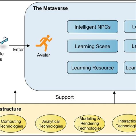 The Framework Of The Metaverse In Education Download Scientific Diagram