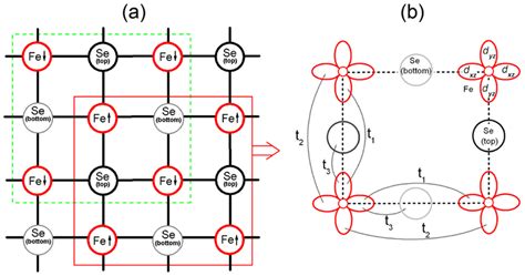 Atomic Structure Of Fese Monolayer The Red Rectangle And Green Dash